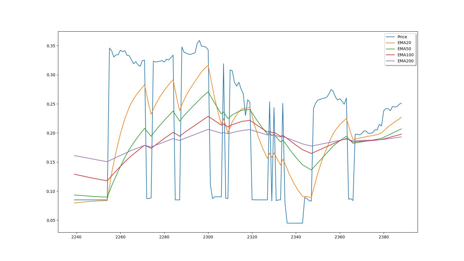 ODUWA Exponential Moving Averages