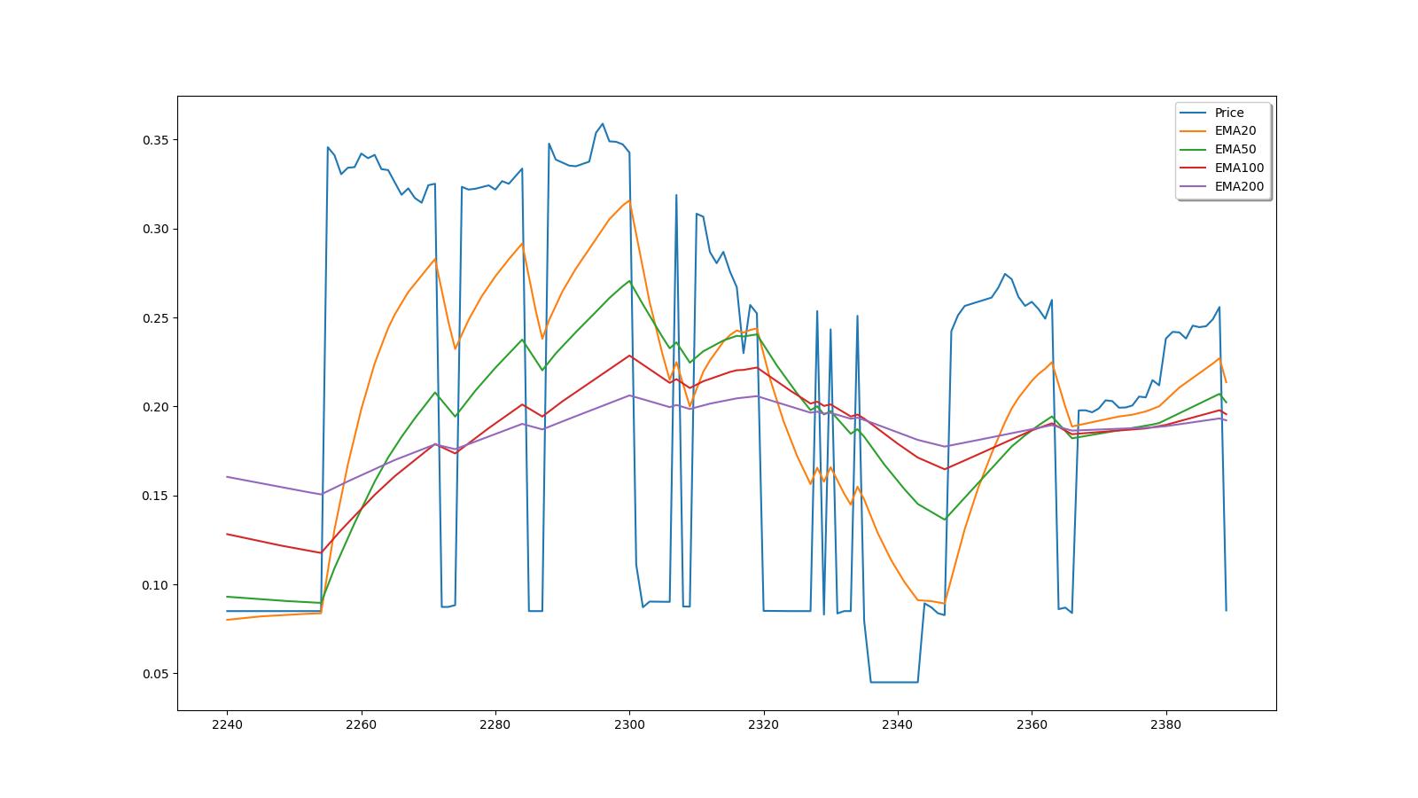 ODUWA Exponential Moving Averages