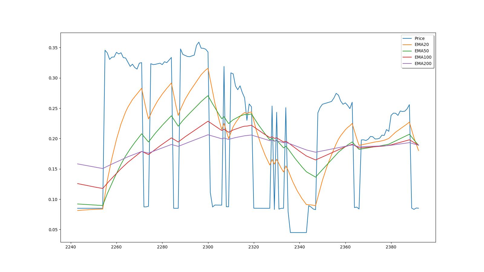 ODUWA Exponential Moving Averages