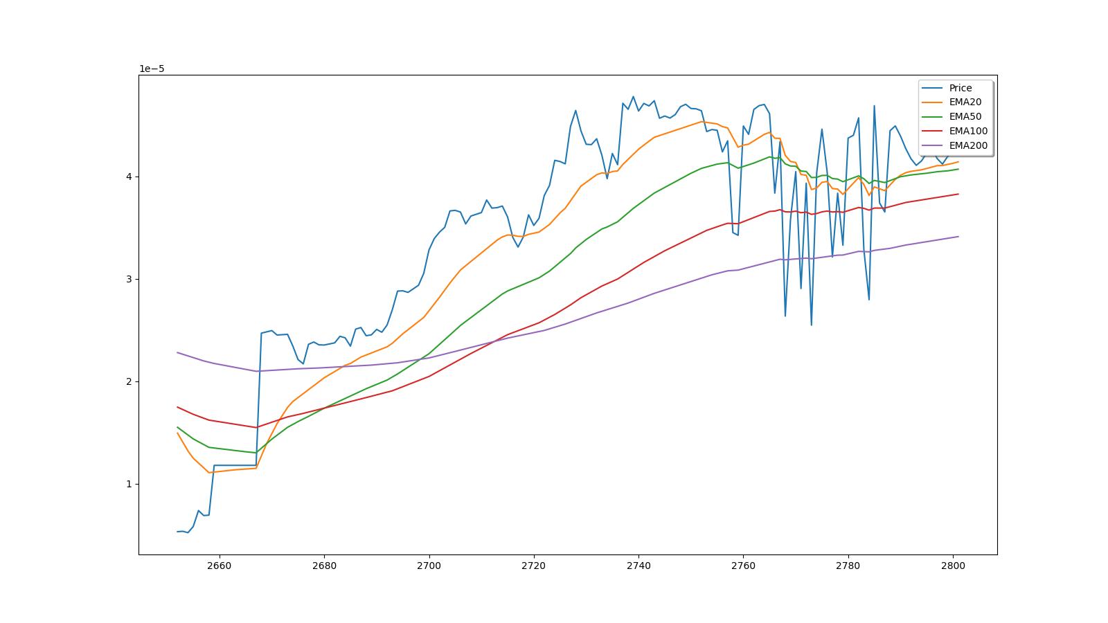 Odyssey Exponential Moving Averages