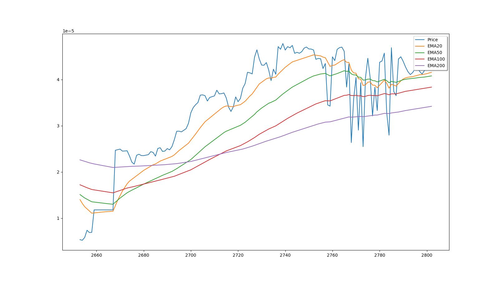 Odyssey Exponential Moving Averages