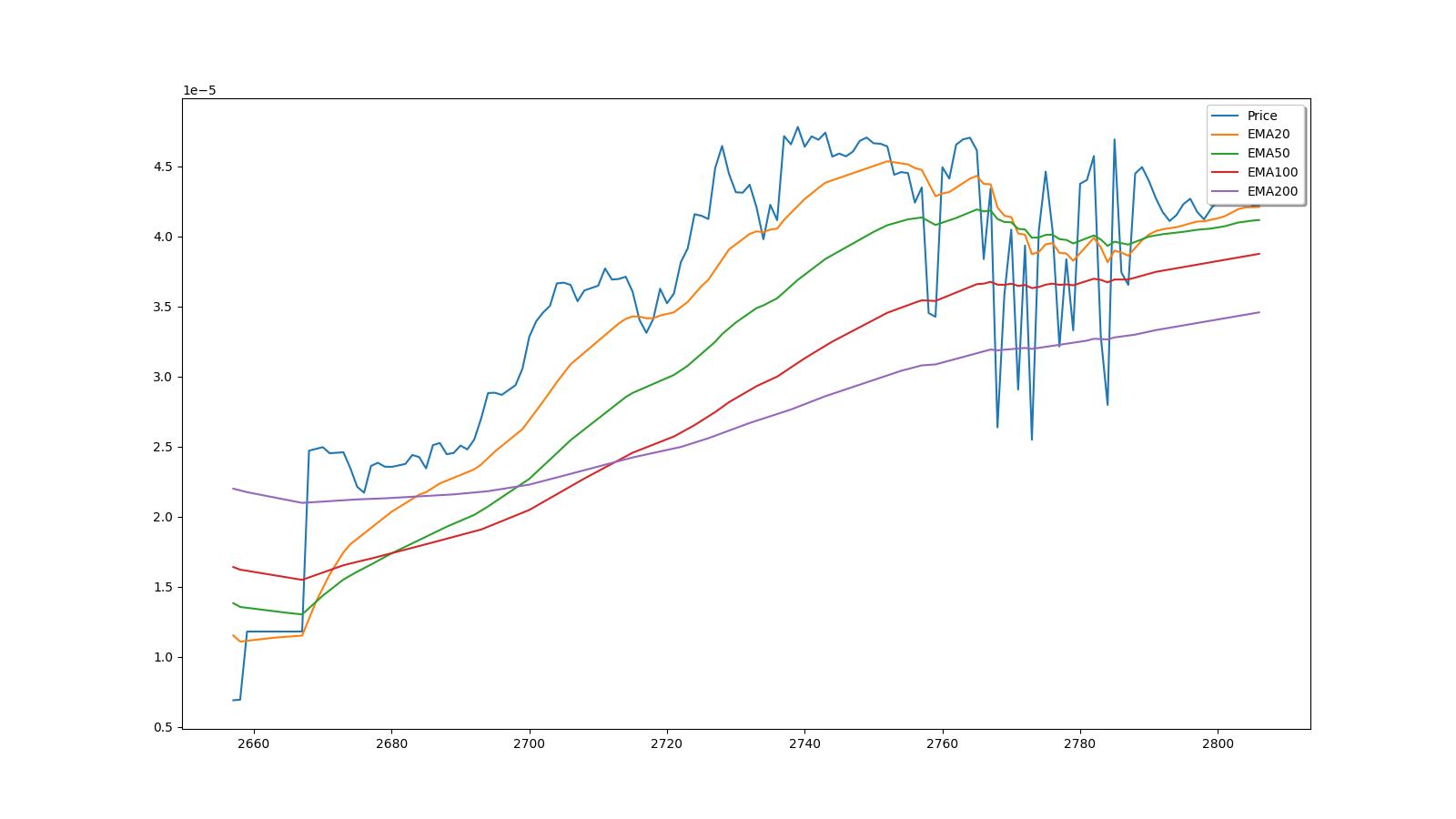Odyssey Exponential Moving Averages