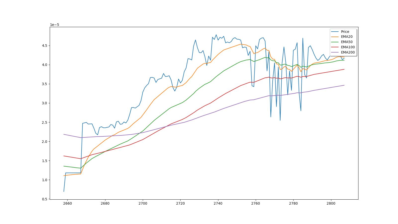 오디세이 Exponential Moving Averages