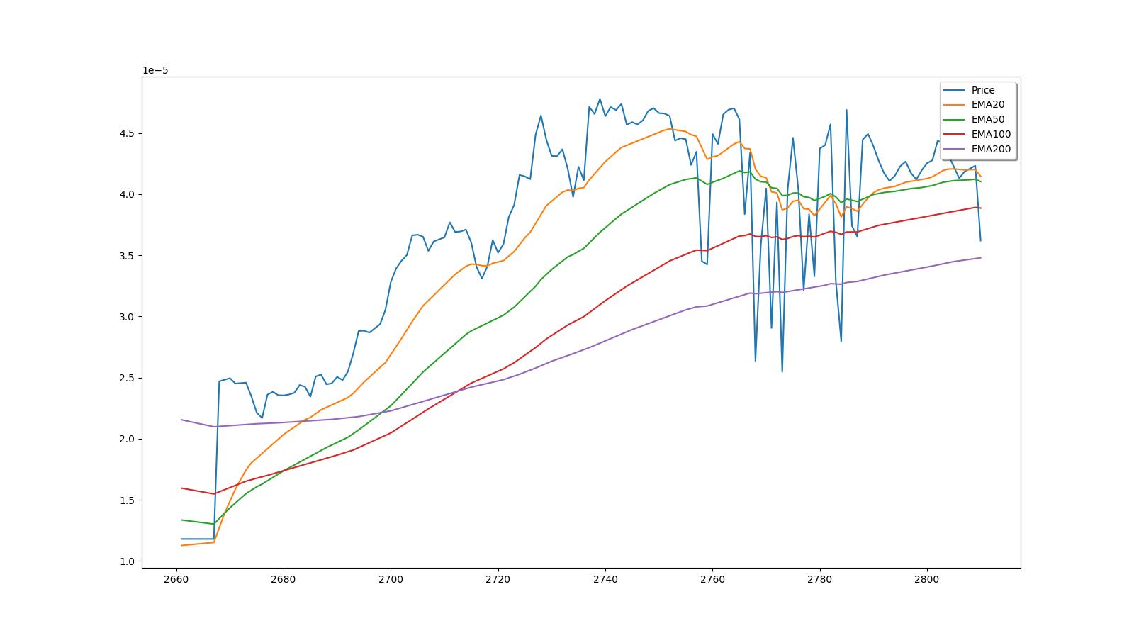 Odyssey Exponential Moving Averages