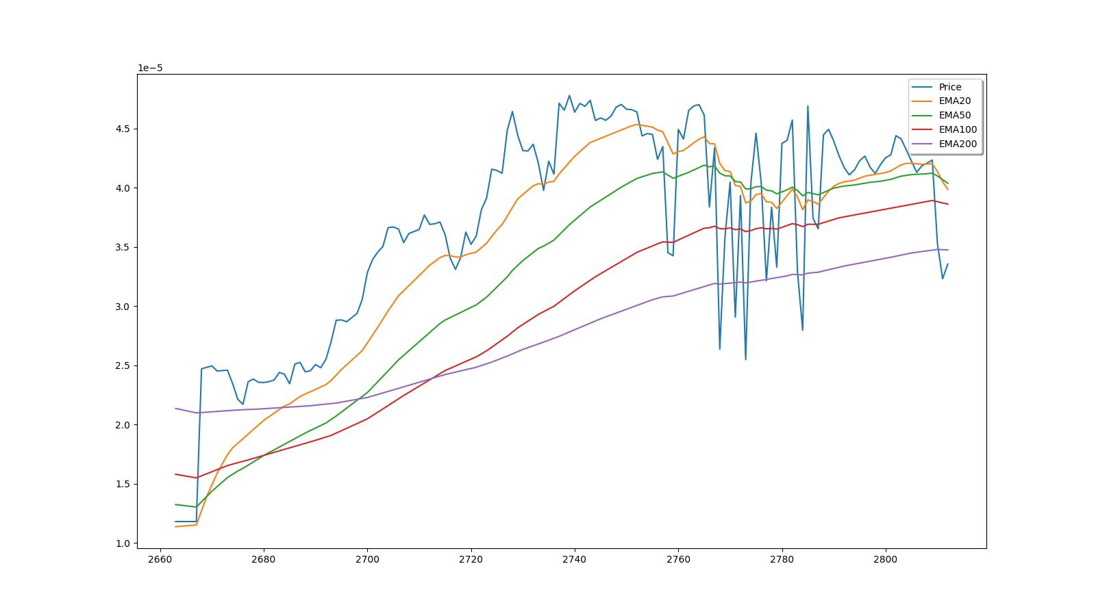 Odyssey Exponential Moving Averages