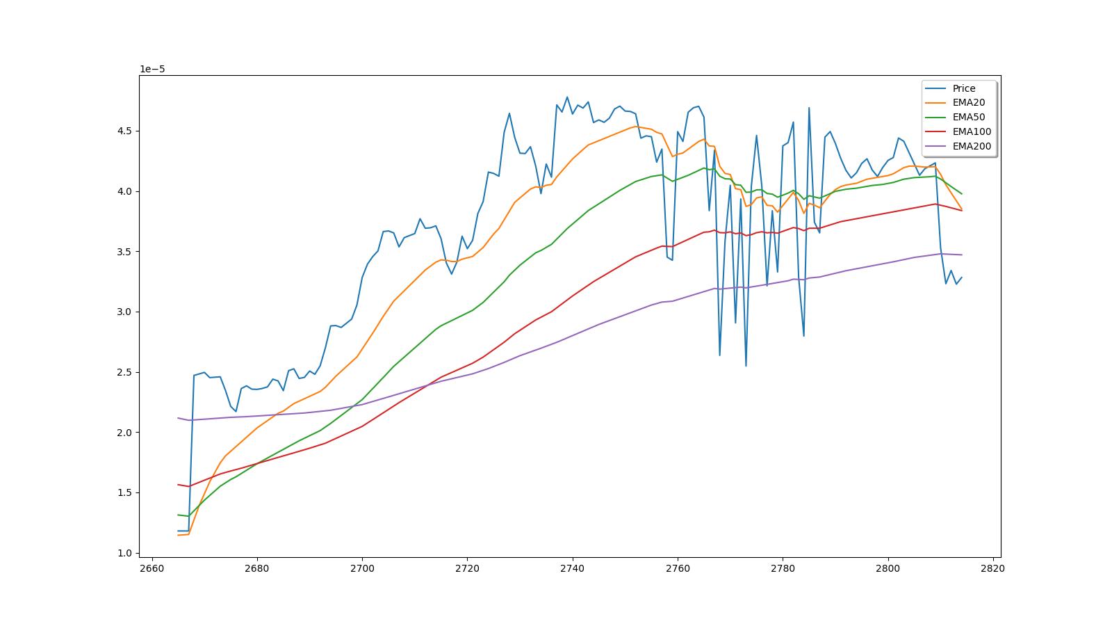 Odyssey Exponential Moving Averages