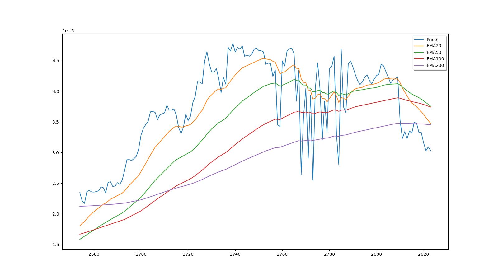 Odyssey Exponential Moving Averages