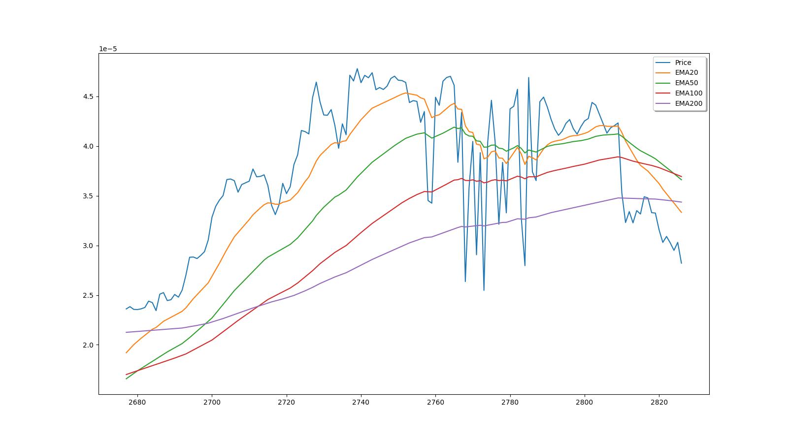 Odyssey Exponential Moving Averages