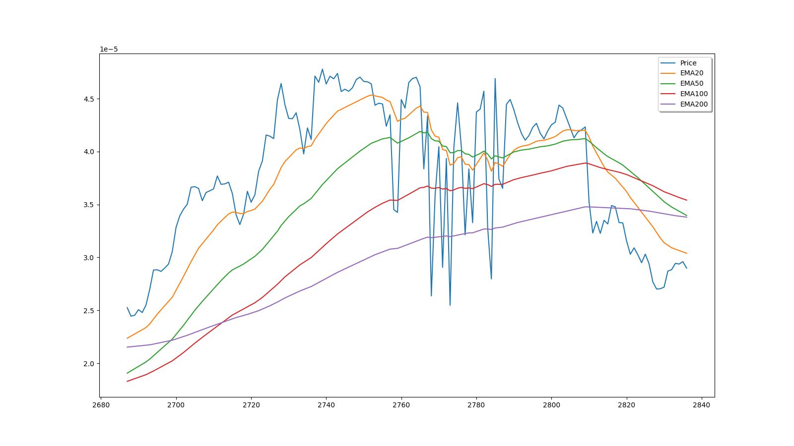 Odyssey Exponential Moving Averages