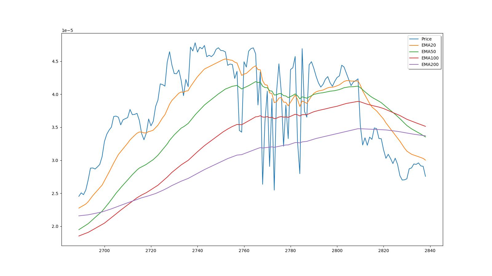 Odyssey Exponential Moving Averages