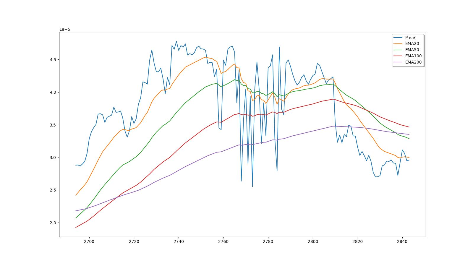 Odyssey Exponential Moving Averages
