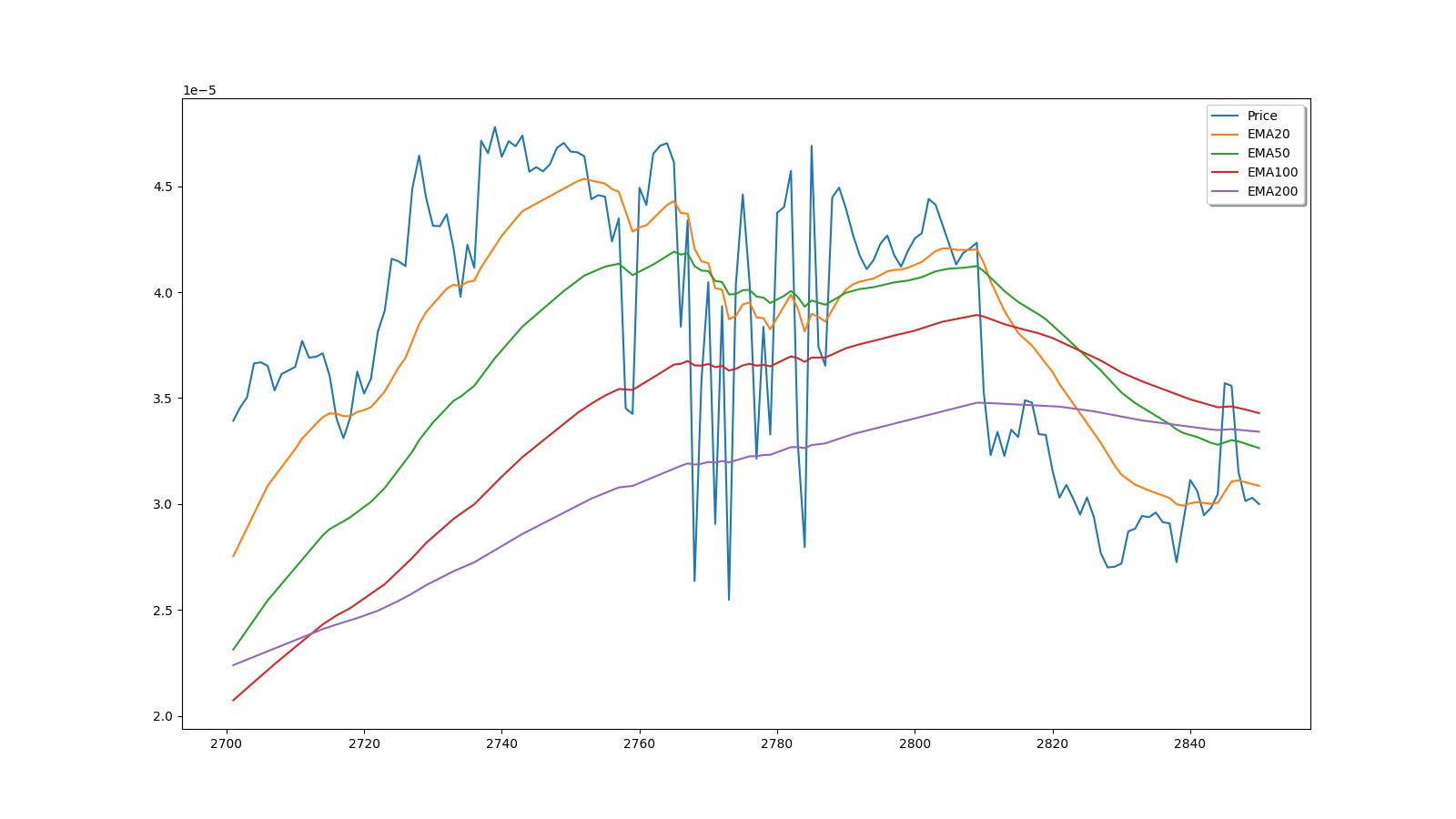 Odyssey Exponential Moving Averages