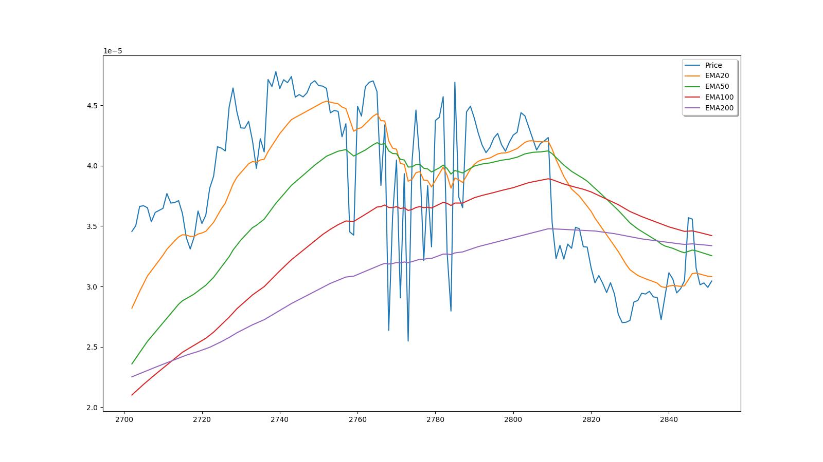 Odyssey Exponential Moving Averages