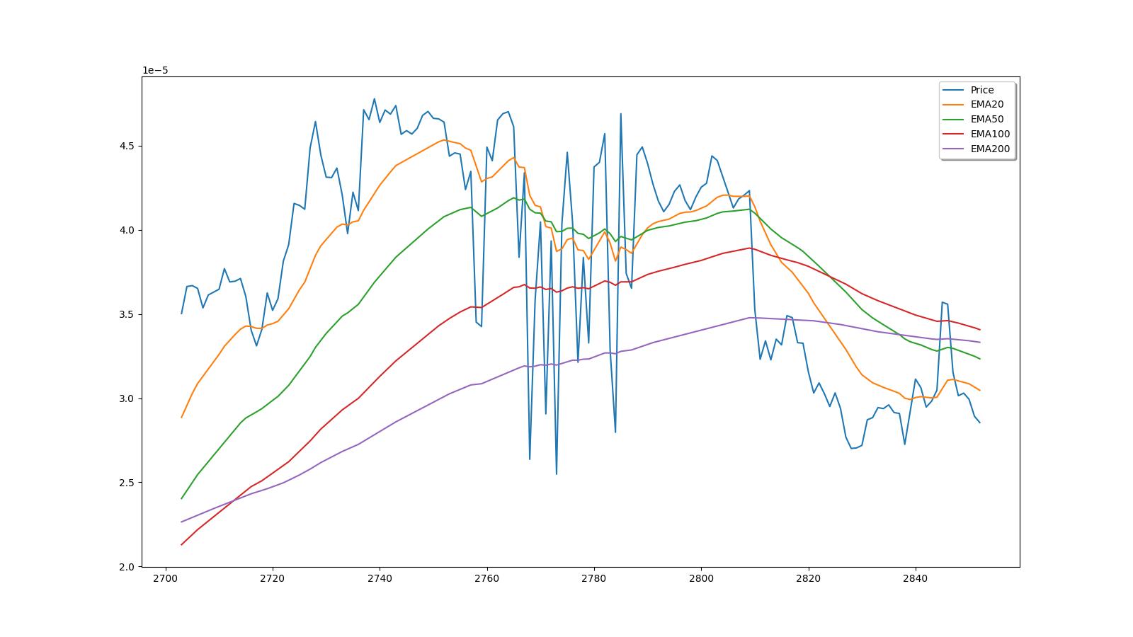 オデッセイ Exponential Moving Averages
