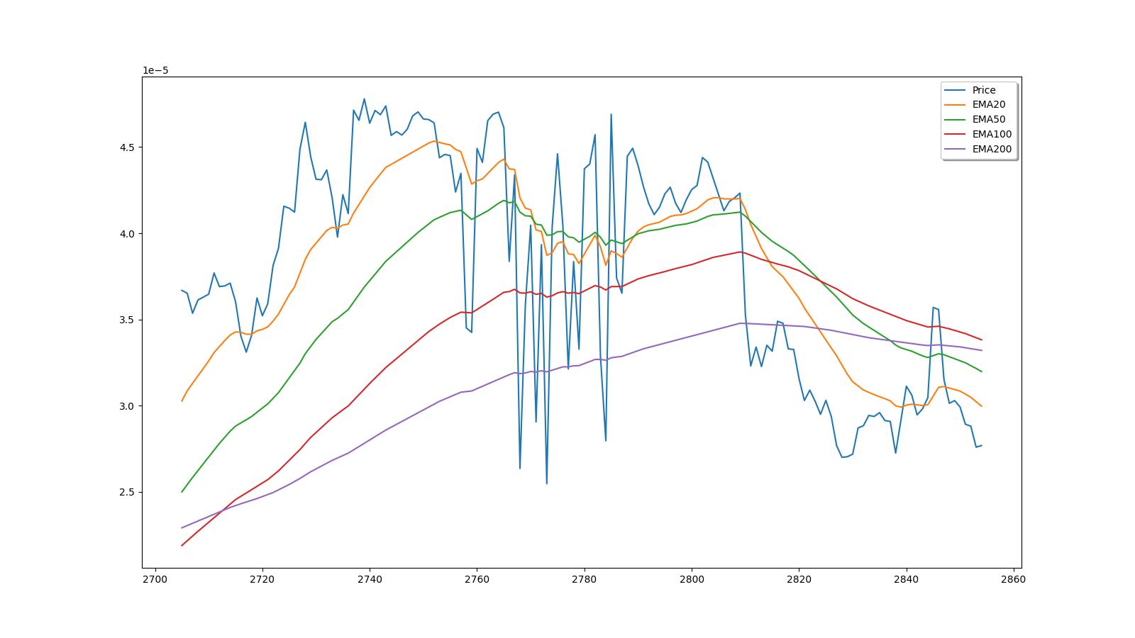Odyssey Exponential Moving Averages