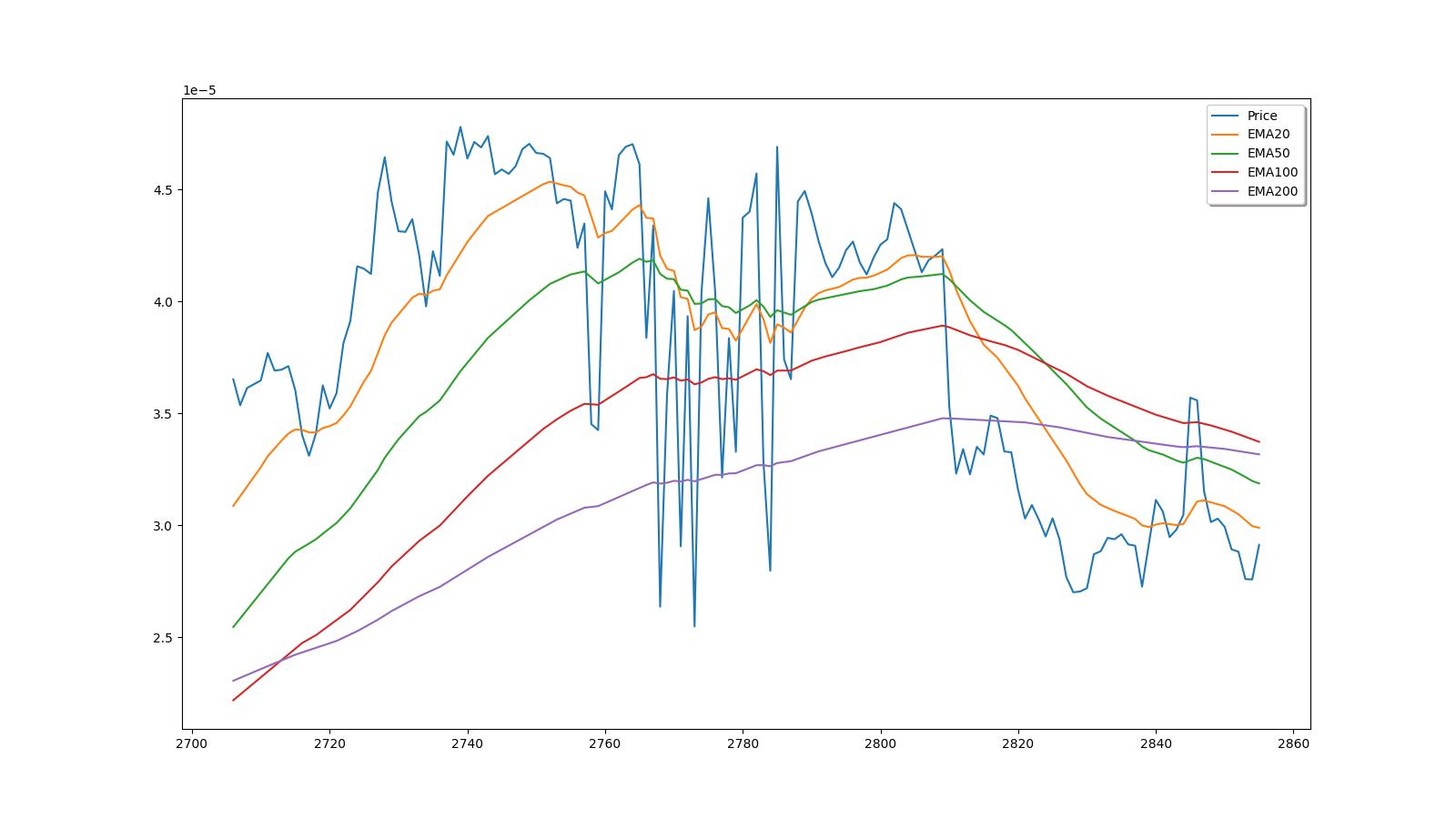 Odyssey Exponential Moving Averages
