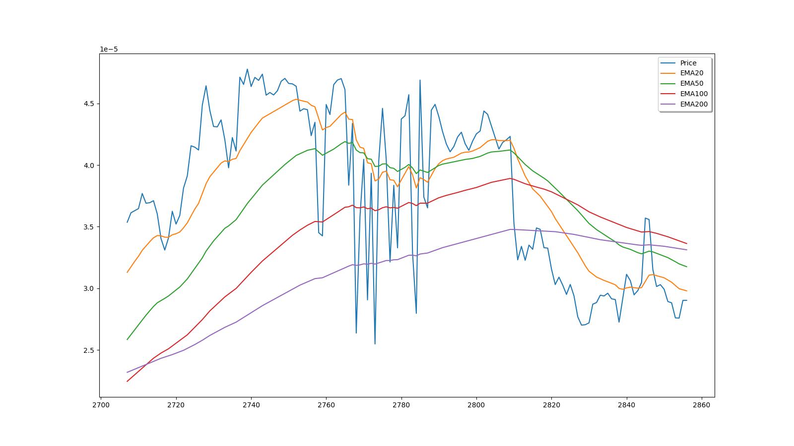 Odyssey Exponential Moving Averages