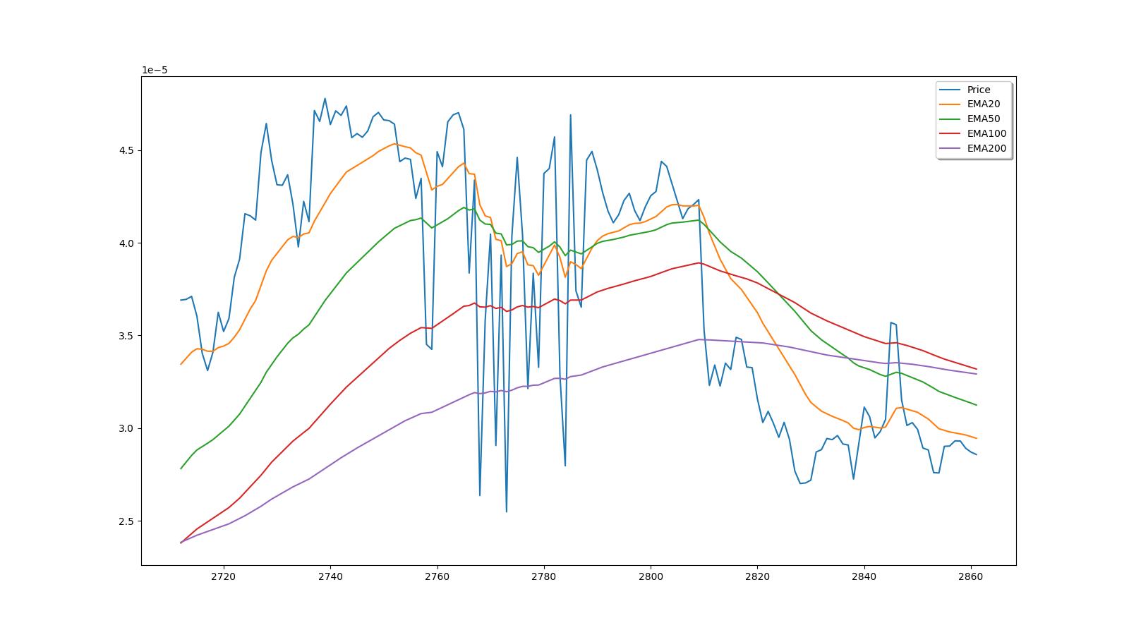 Odyssey Exponential Moving Averages