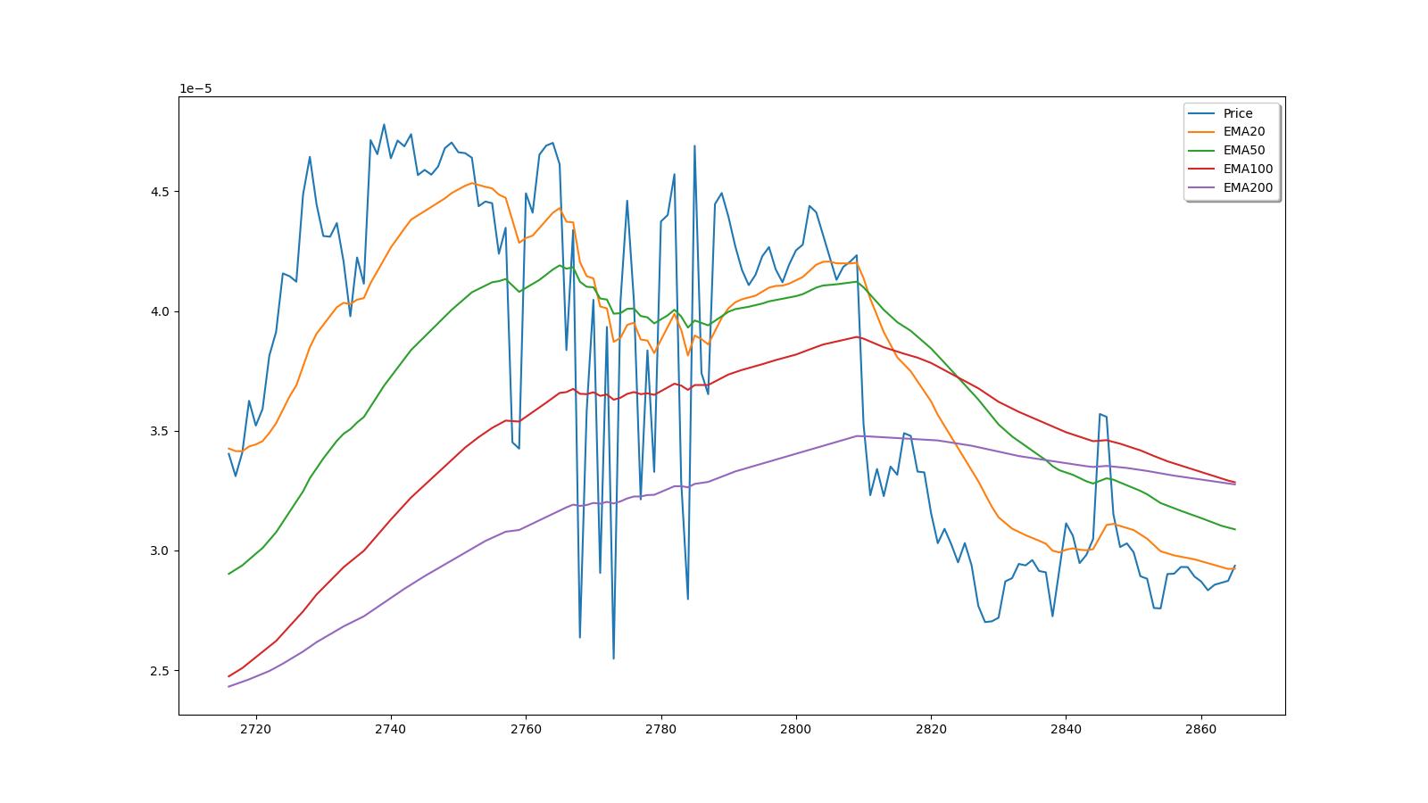 Odyssey Exponential Moving Averages