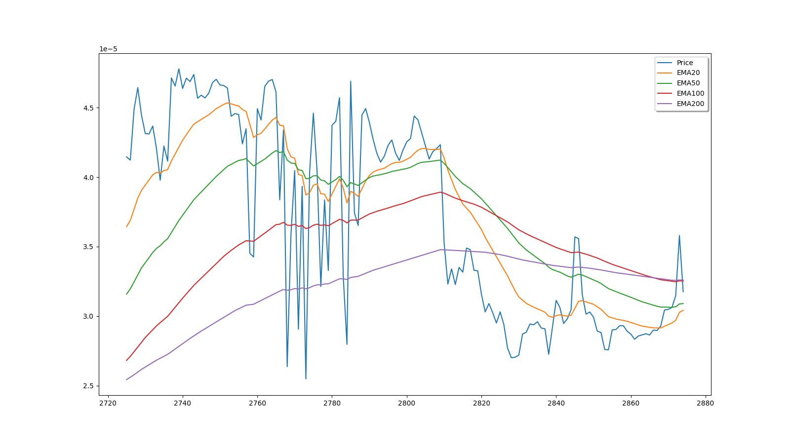 Odyssey Exponential Moving Averages