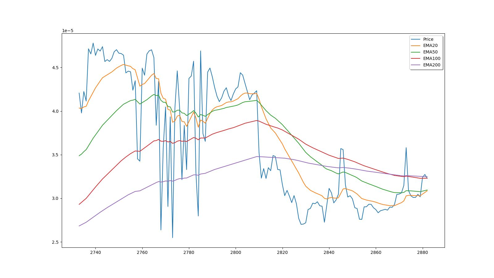 Odyssey Exponential Moving Averages
