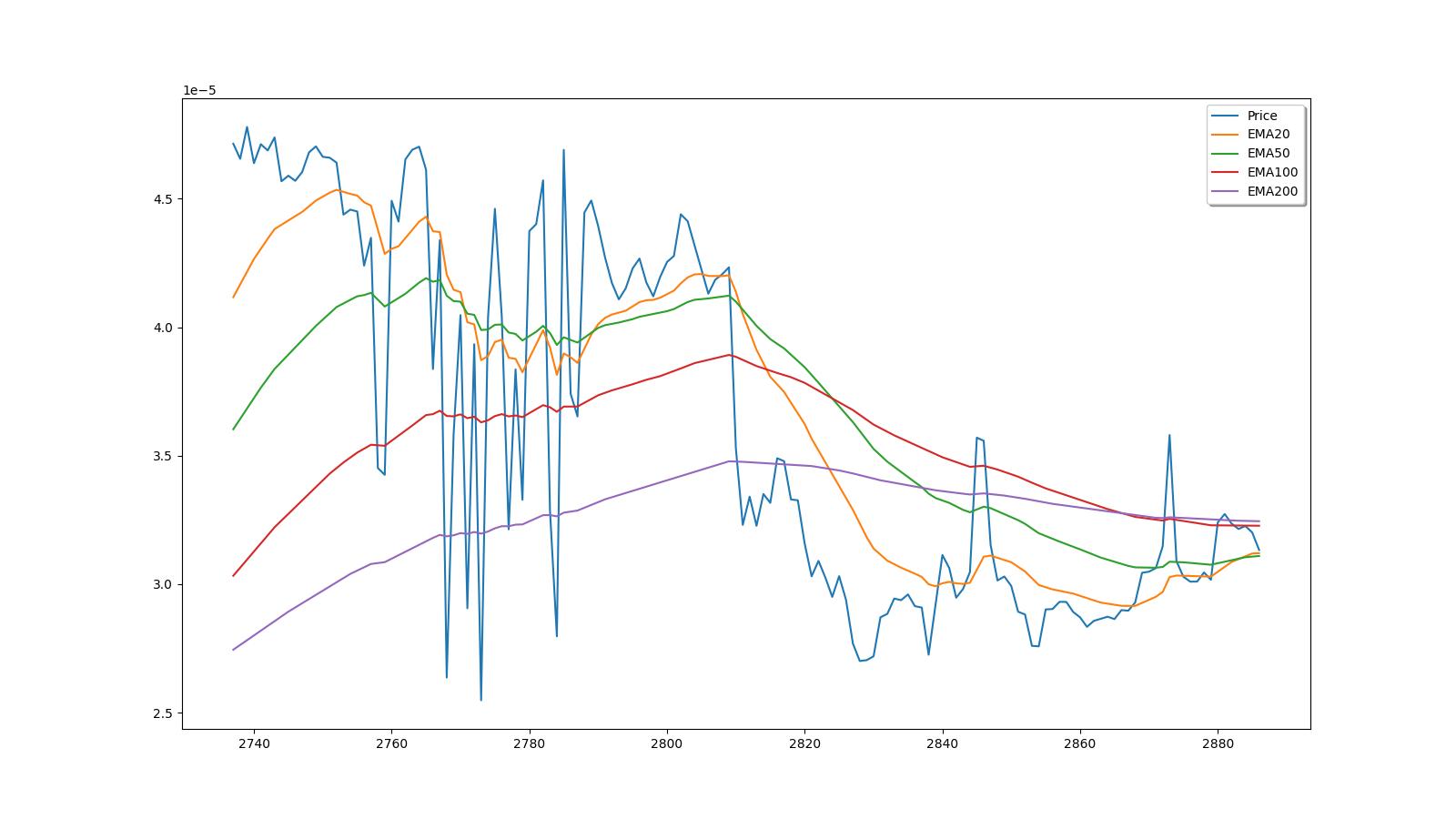 Odyssey Exponential Moving Averages