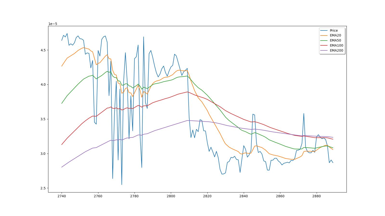 Odyssey Exponential Moving Averages
