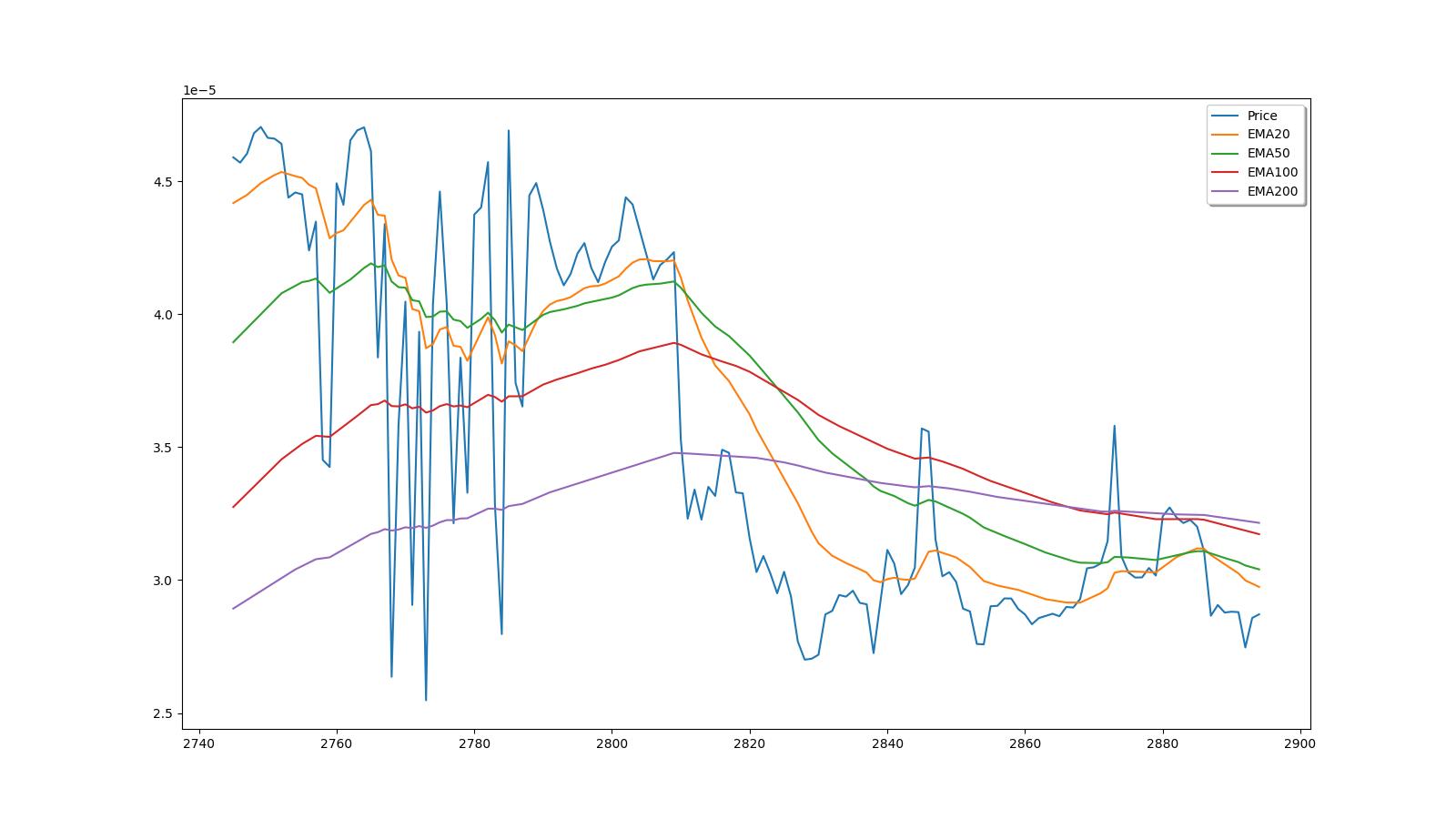 Odyssey Exponential Moving Averages