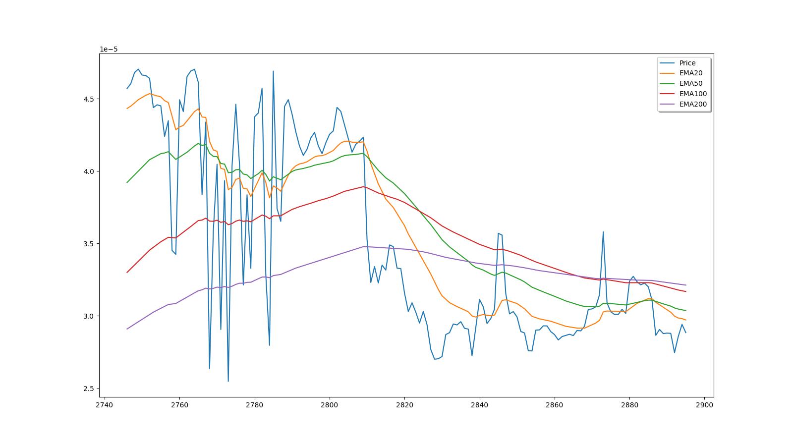 Odyssey Exponential Moving Averages