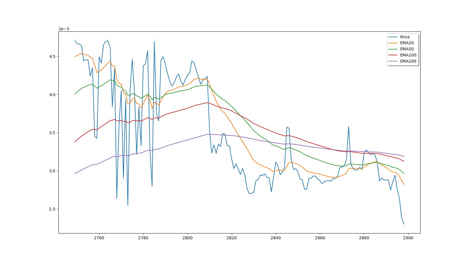 Odyssey Exponential Moving Averages