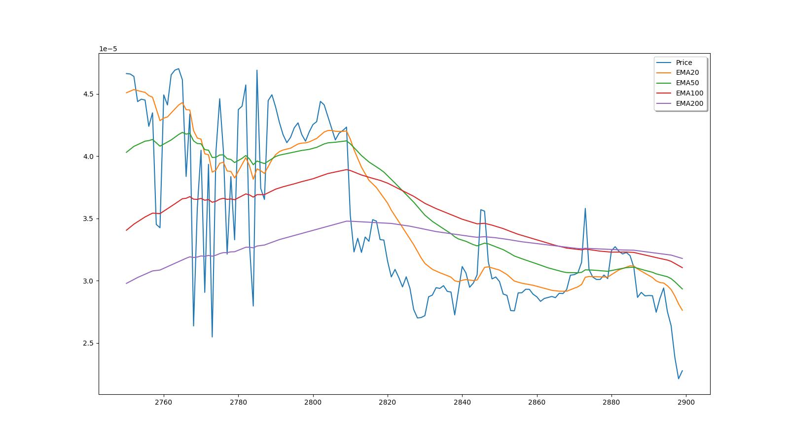 Odyssey Exponential Moving Averages
