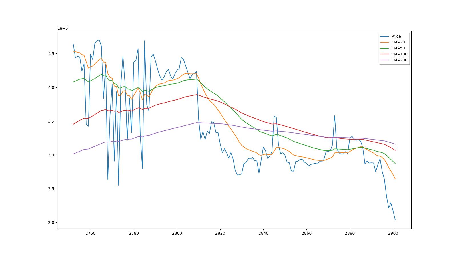 Odyssey Exponential Moving Averages