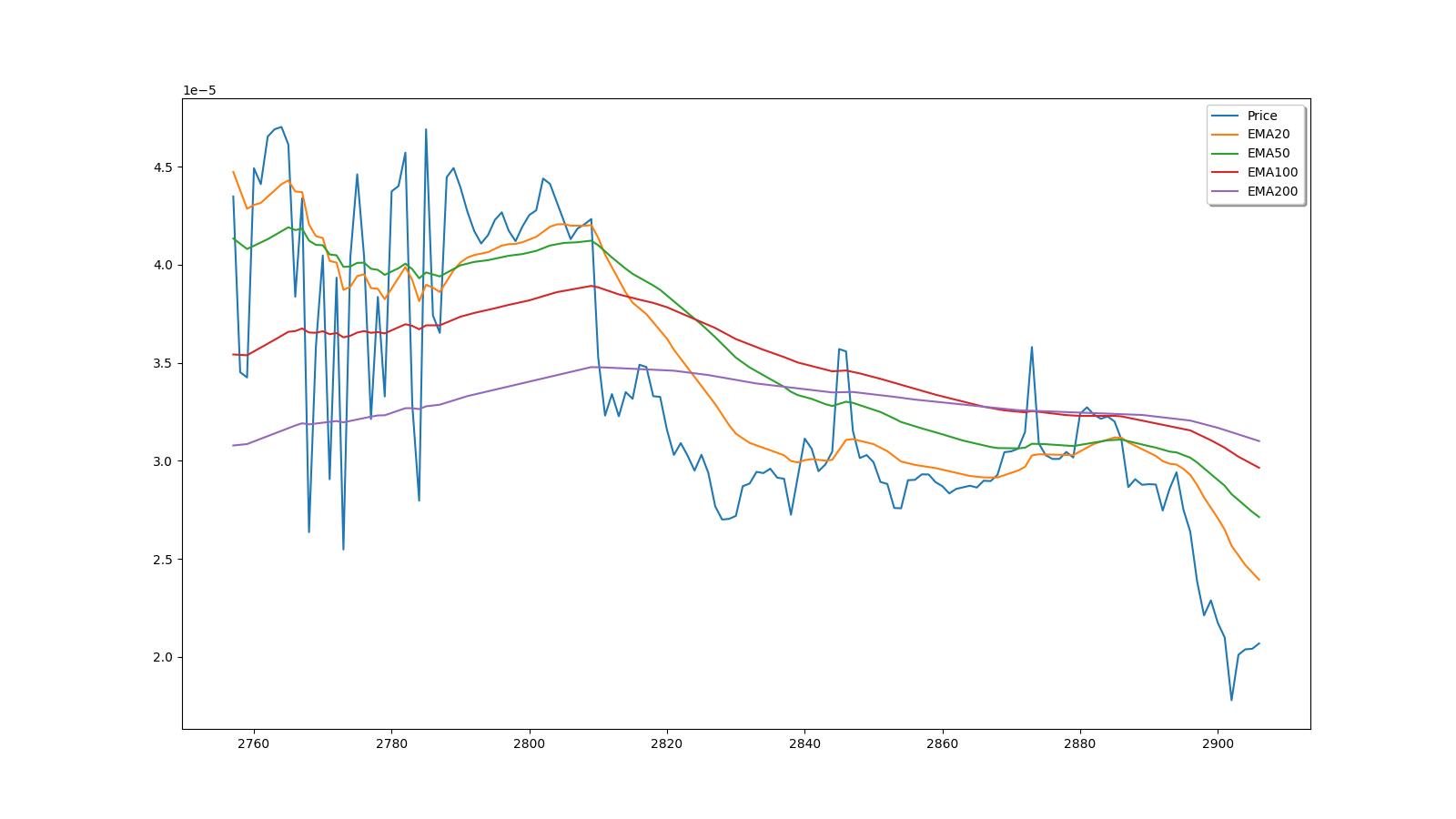 Odyssey Exponential Moving Averages