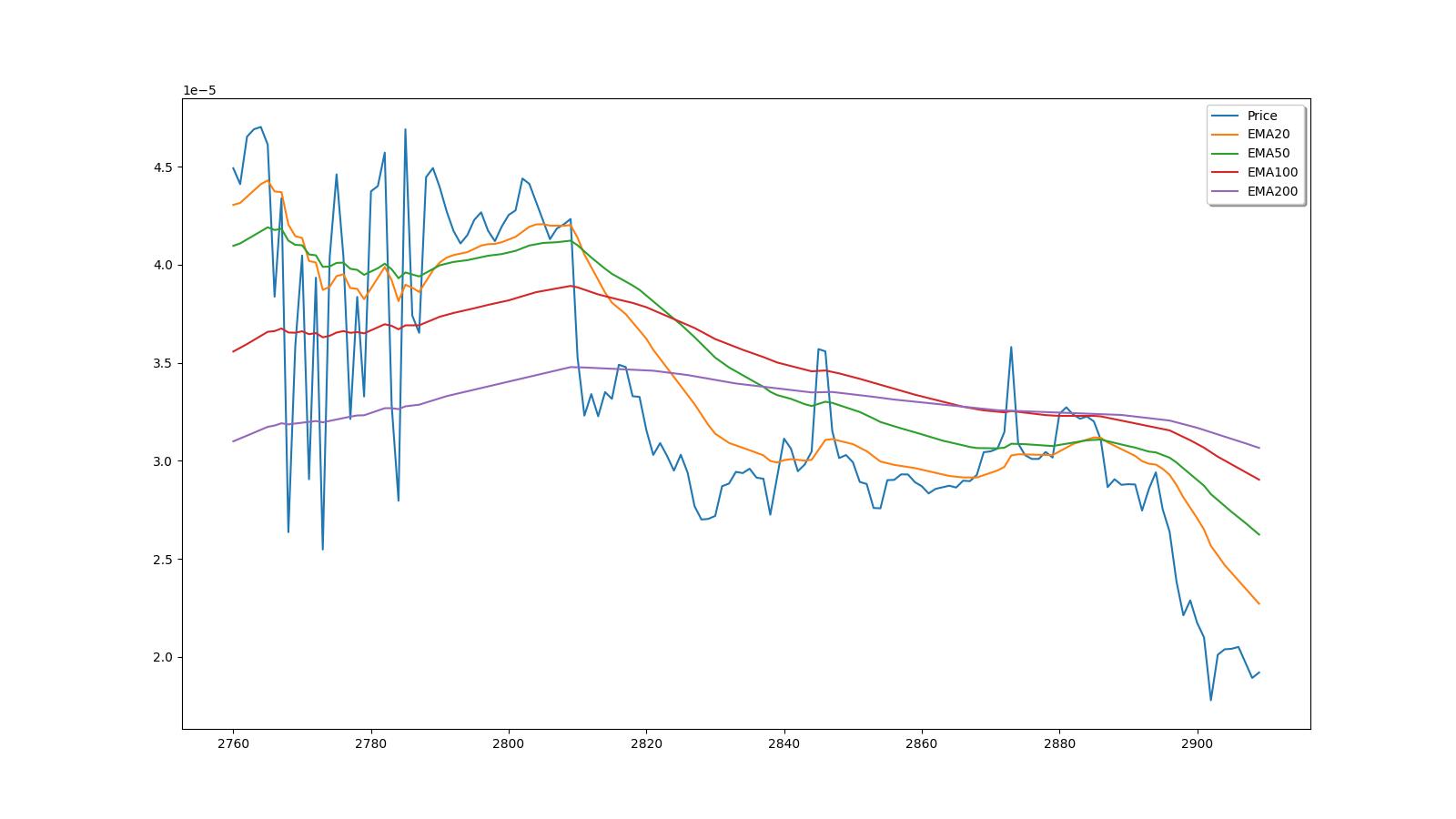 Odyssey Exponential Moving Averages