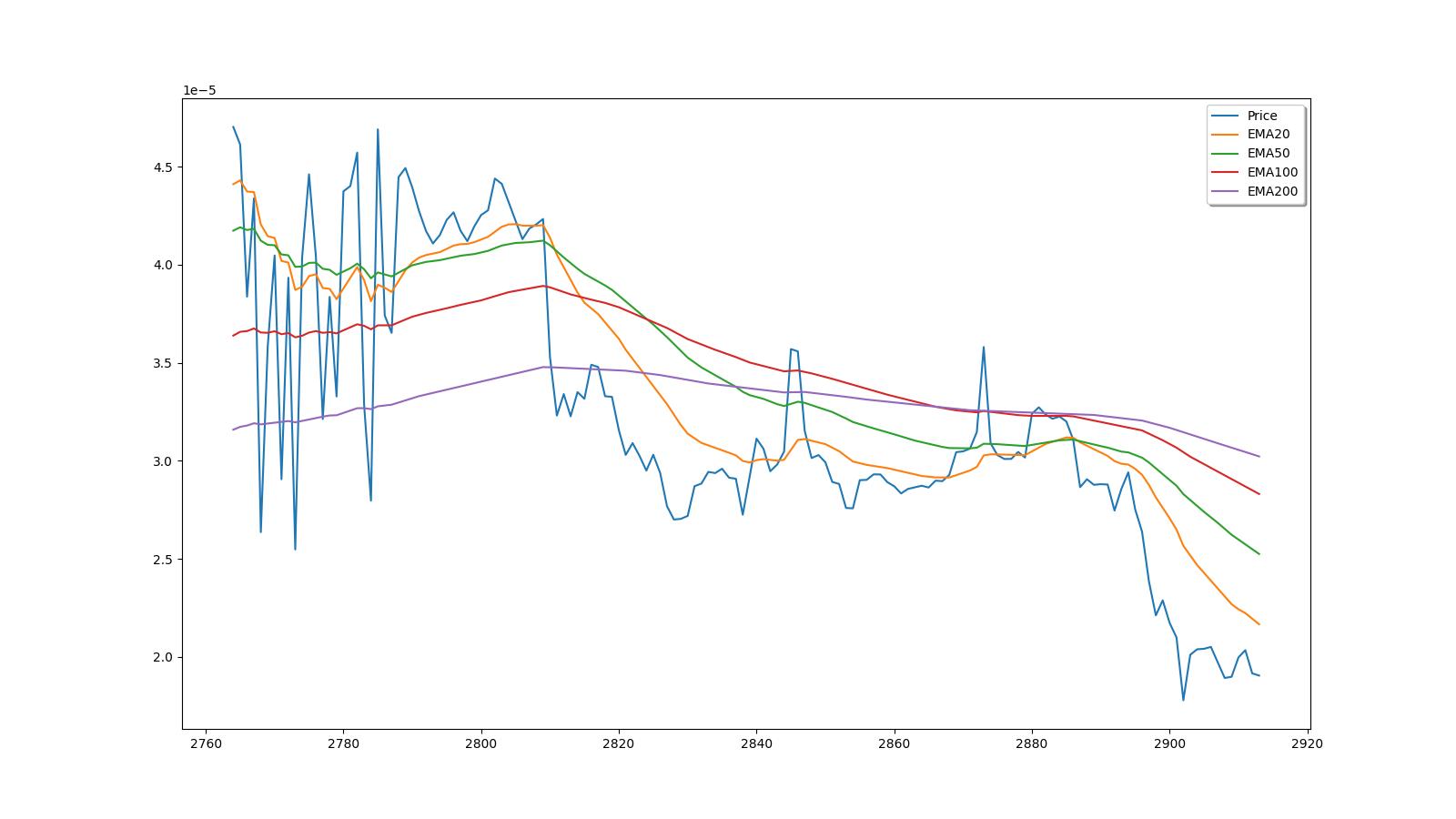 Odyssey Exponential Moving Averages