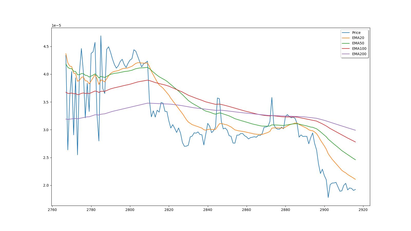 Odyssey Exponential Moving Averages