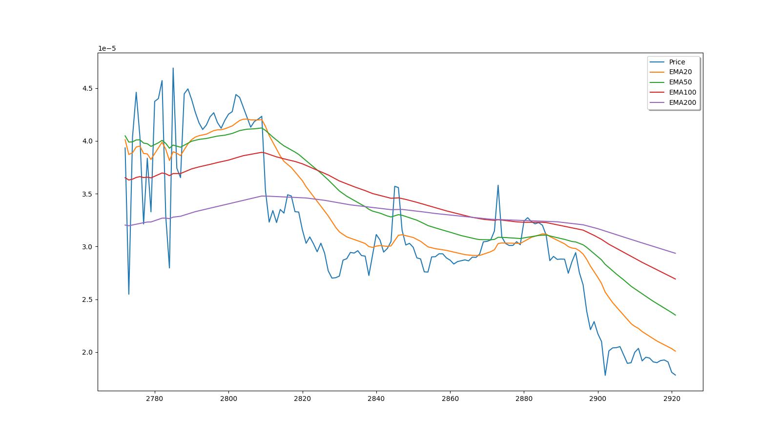 Odyssey Exponential Moving Averages