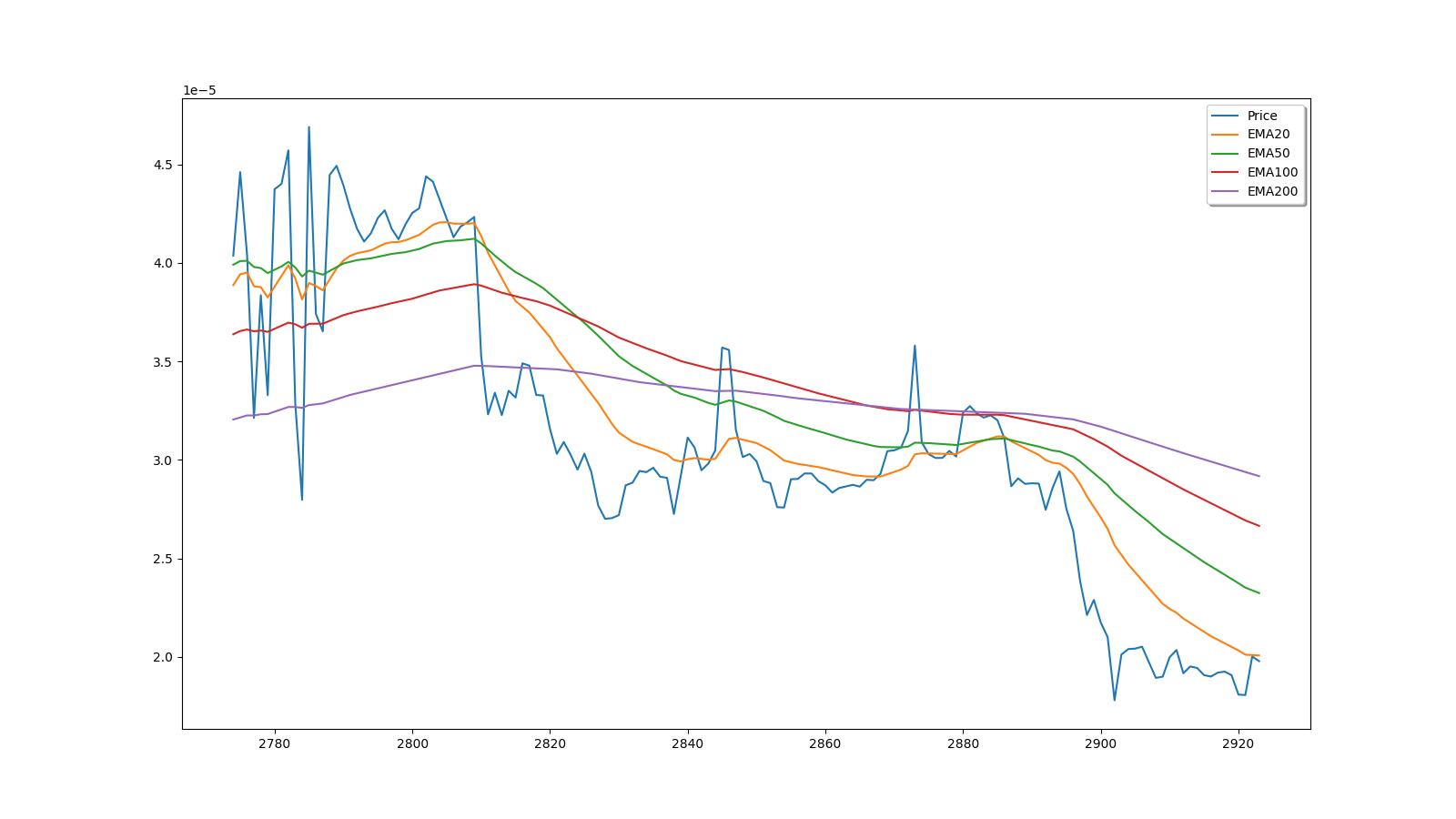 Odyssey Exponential Moving Averages