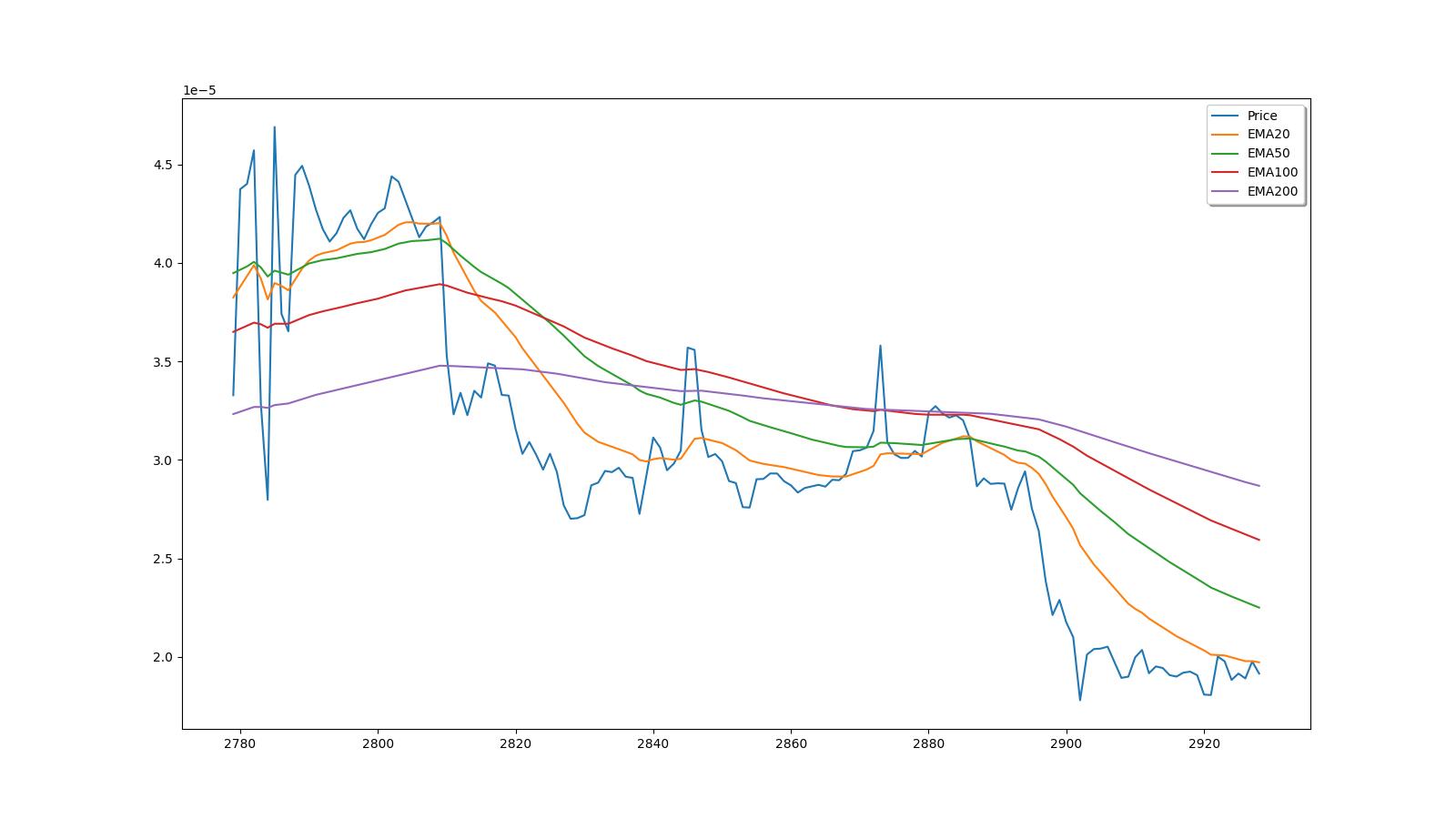 Odyssey Exponential Moving Averages