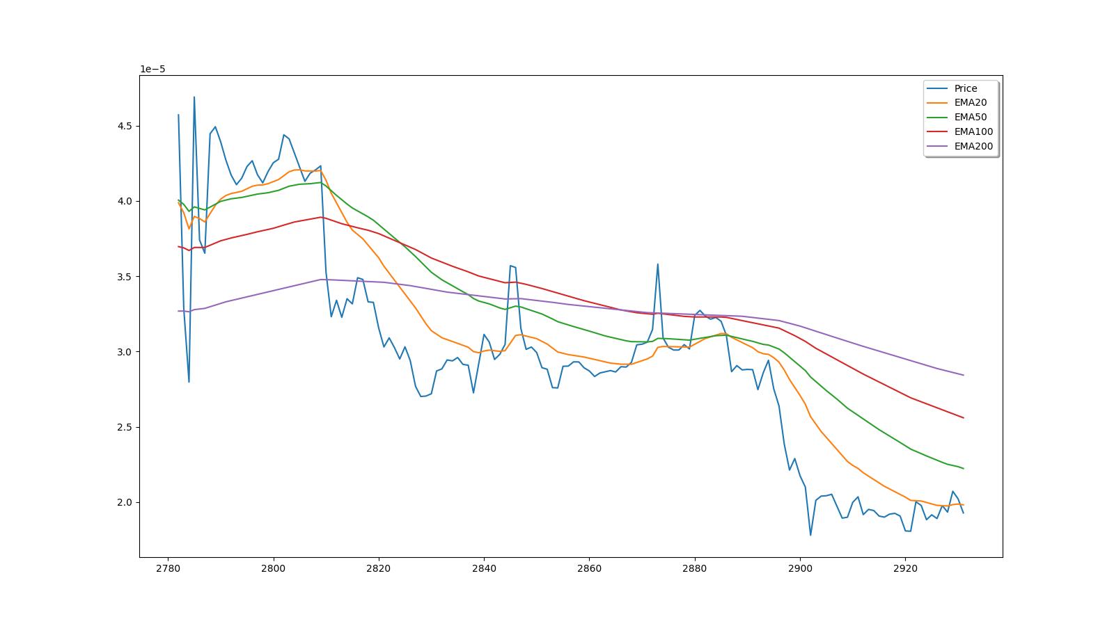 Odyssey Exponential Moving Averages