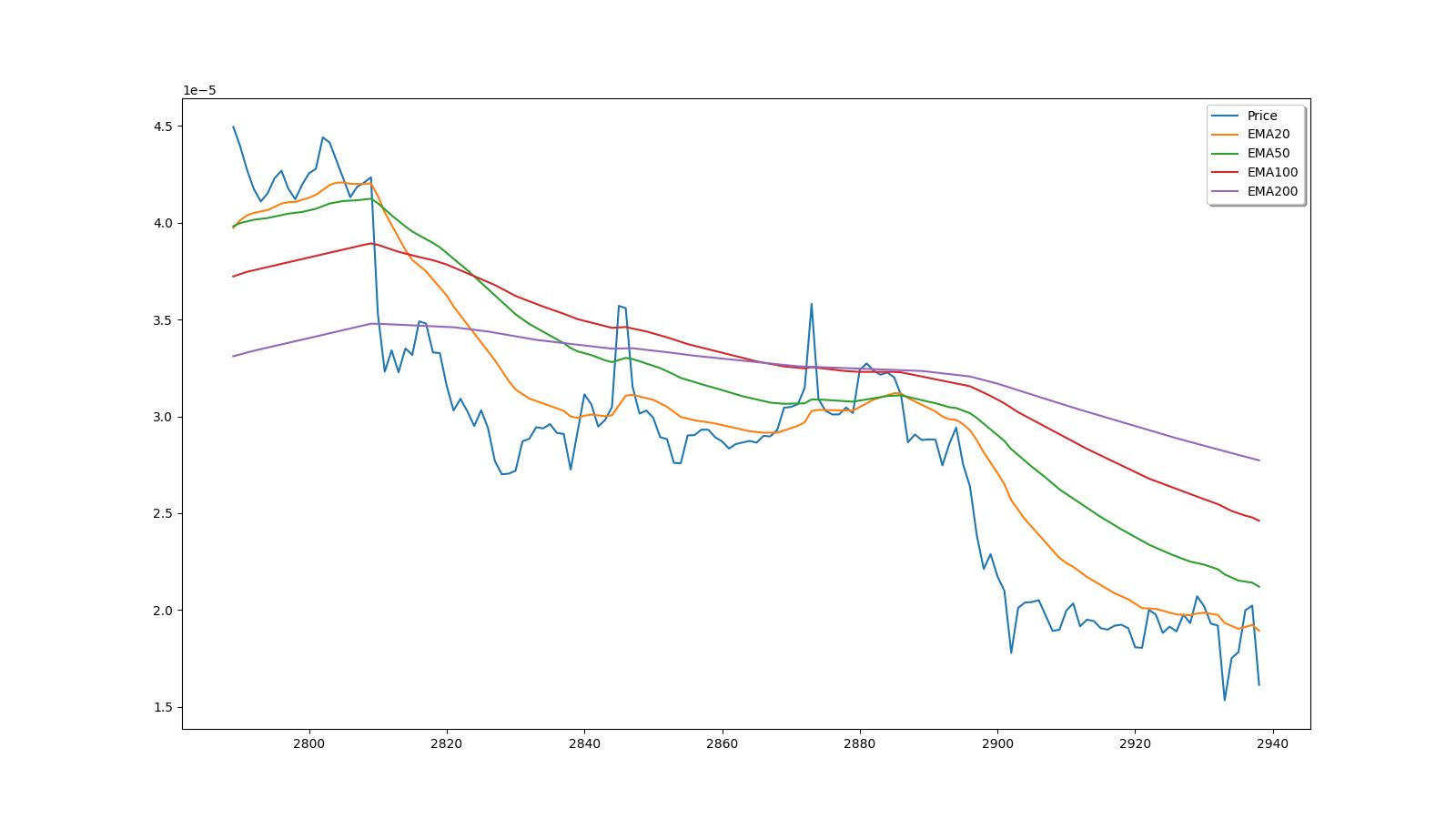 Odyssey Exponential Moving Averages