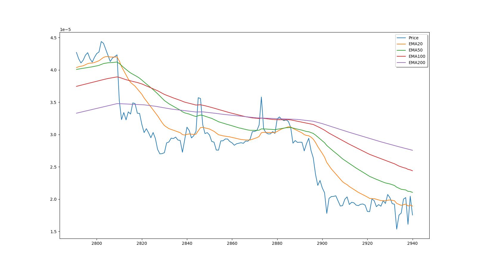 オデッセイ Exponential Moving Averages
