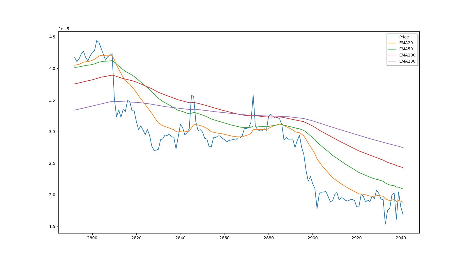 Odyssey Exponential Moving Averages