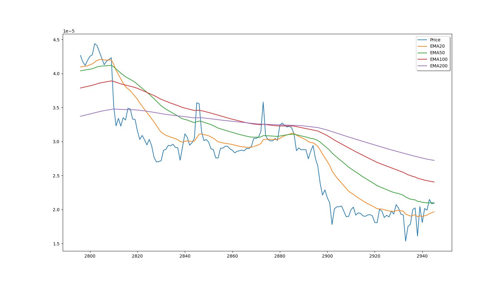 Odyssey Exponential Moving Averages