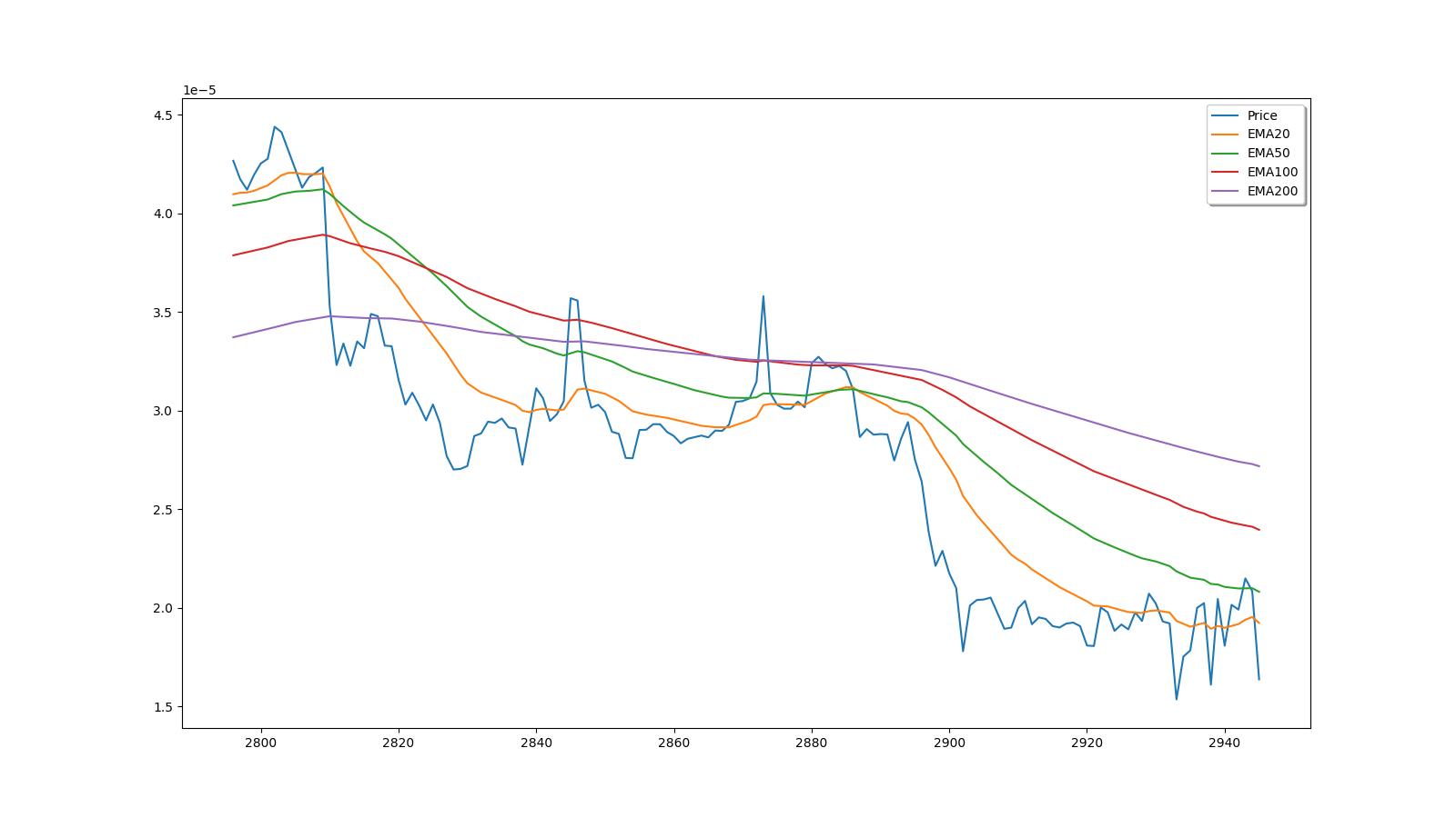 Odyssey Exponential Moving Averages