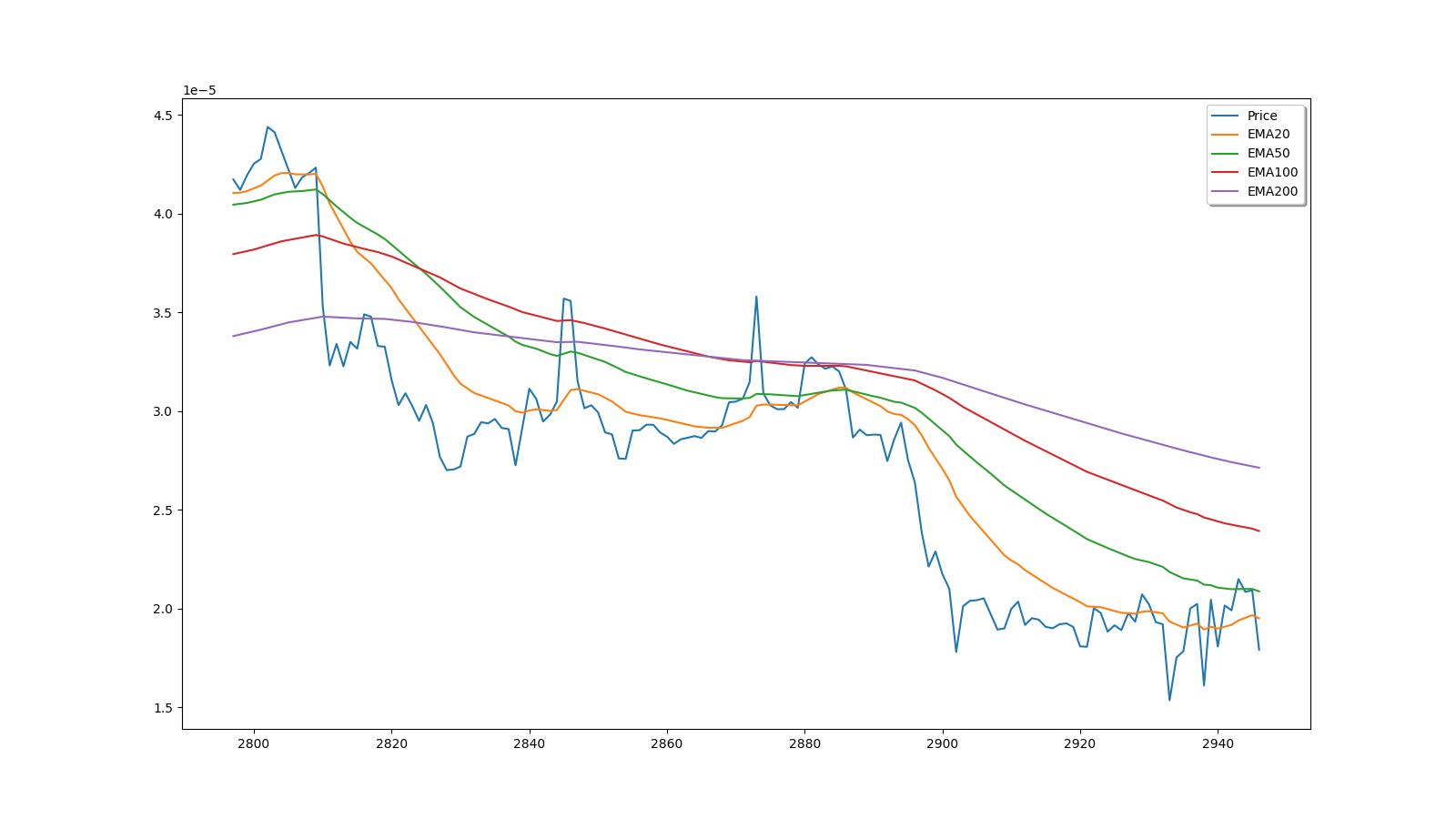 Odyssey Exponential Moving Averages