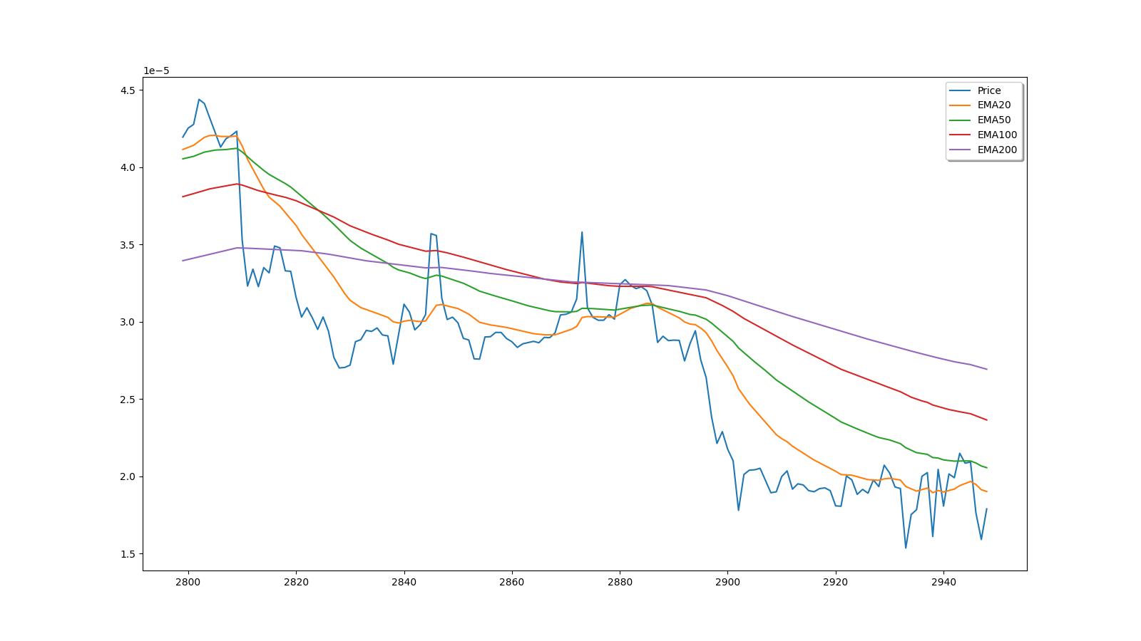 Odyssey Exponential Moving Averages