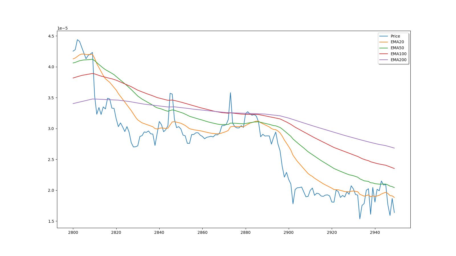 Odyssey Exponential Moving Averages