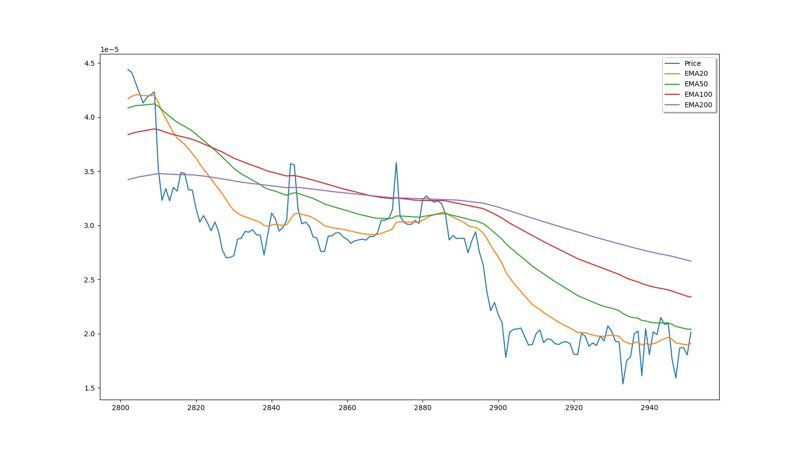 Odyssey Exponential Moving Averages