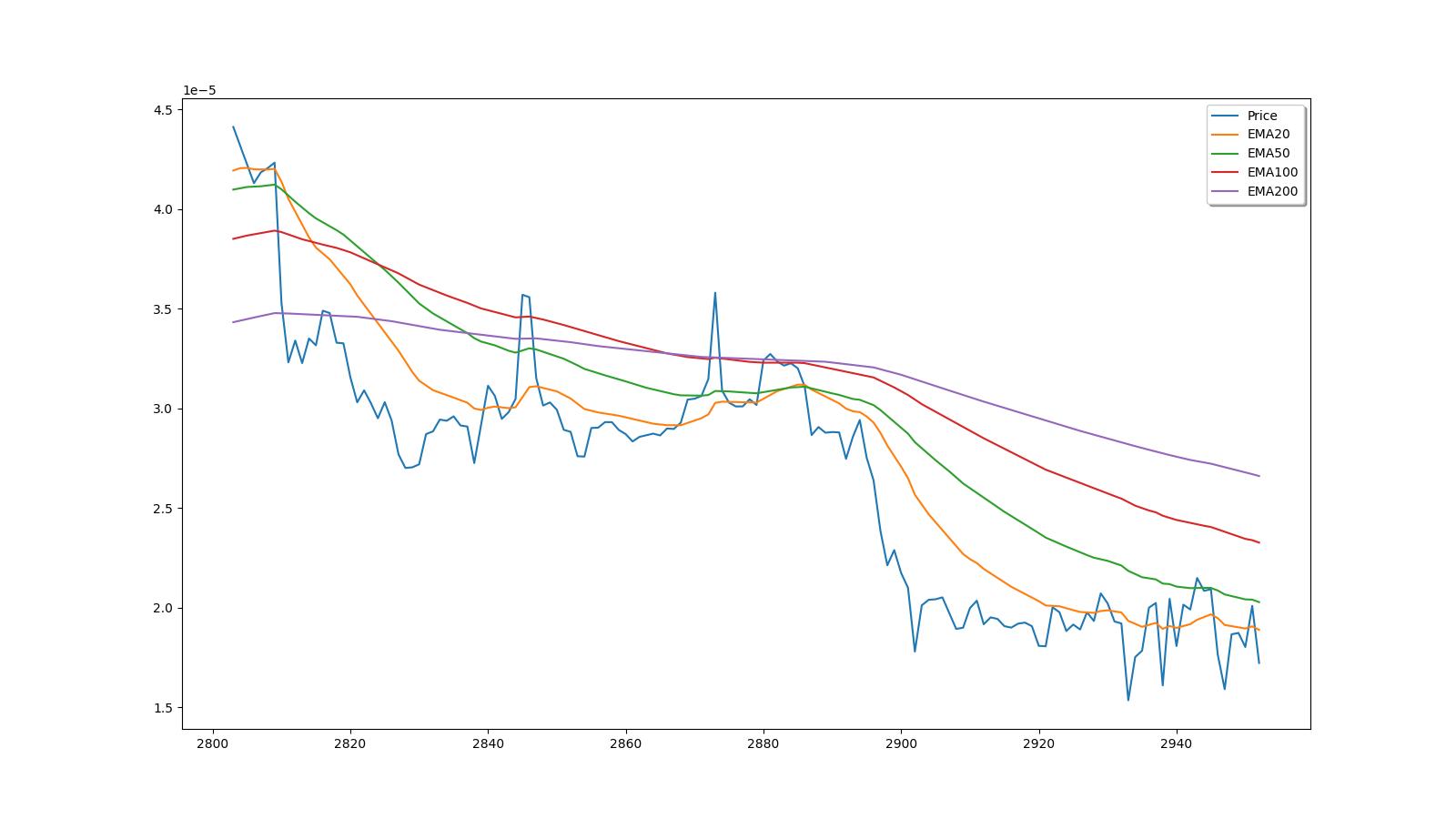 Odyssey Exponential Moving Averages